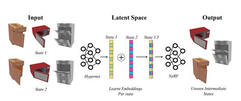 LEIA Latent View Invariant Embeddings For Implicit 3D Articulation