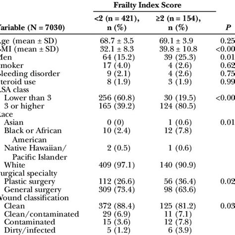 Univariate Analysis Of Outcomes Stratified By Frailty Index Download Scientific Diagram