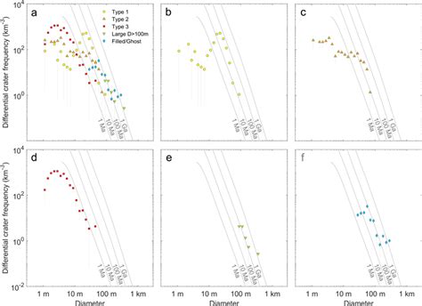 A Differential Crater Size Frequency Distribution Csfd Of Each