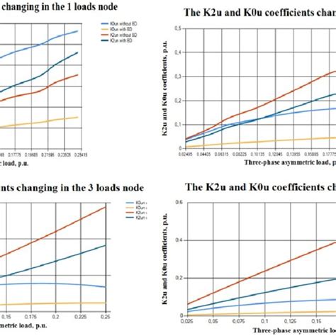 Diagrams Of The Negative And Zero Sequence Voltage Unbalance Download Scientific Diagram