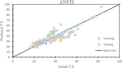 Performance Of Anfis Download Scientific Diagram
