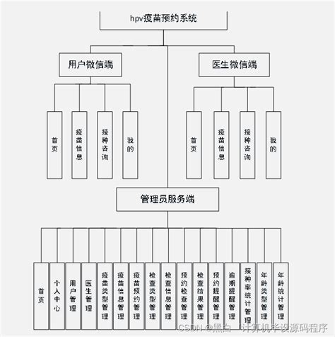 Javaphpnodejspython基于微信小程序的hpv疫苗预约系统【2024年毕设】 Csdn博客