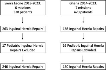 Breaking Barriers Ensuring Gender Neutral Care On Short Term Surgical Missions Journal Of