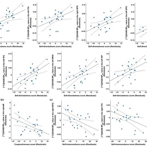 Results Of Voxel Based Partial Correlation Analysis Between The Raw Download Scientific Diagram