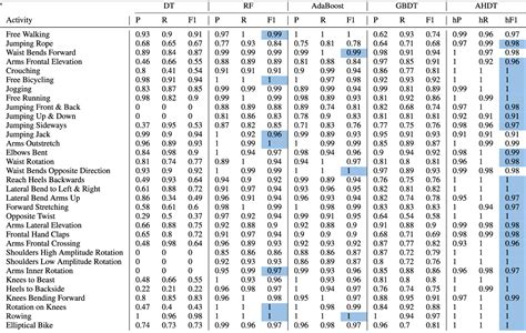 Table 8 From Adaptive Hierarchical Classification For Human Activity Recognition Using Inertial