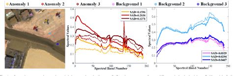 Figure 1 From Sparse Coding Inspired Gan For Hyperspectral Anomaly