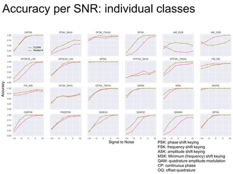 Radio Signal Classification With Deep Neural Networks Pptx