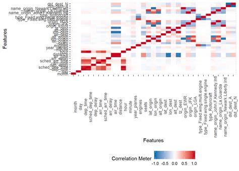 Getting Correlation Values As On Dataexplorer Package Machine