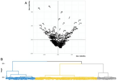Fig S3 A Principal Component Analysis Showing Individual Data