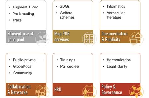 Five Action Areas For The Future Of Genetic Resources Utilization Download Scientific Diagram