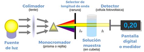 Espectrofotómetro Labster Theory