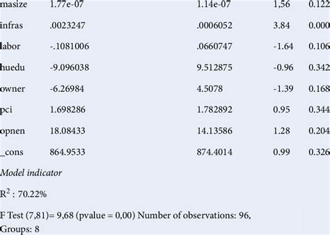 The Fixed Effects Models Fem Variable Regression Coefficient Estimates Download Scientific
