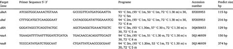 Primers And Programs Used In The Amplification Of Bacteriocin Download Scientific Diagram