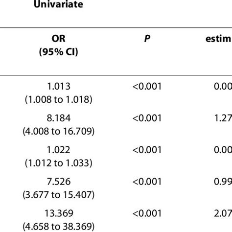 logistic regression analysis exploring the relationship between