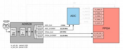 Jesd204 Verification Qanda Fpga Reference Designs Engineerzone