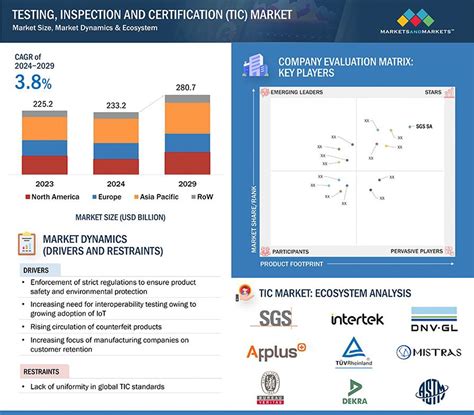 Testing Inspection And Certification Market Size Share Industry And Growth Analysis 2032