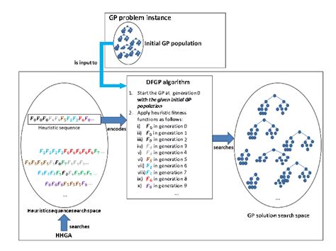 Figure 2 From A Hyper Heuristic Approach Towards Mitigating Premature Convergence Caused By The