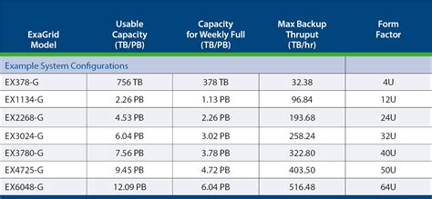 Product Line Exagrid