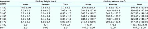 Pituitary Dimensions Mean±sd Mm By Age Group And Sex Of Subjects