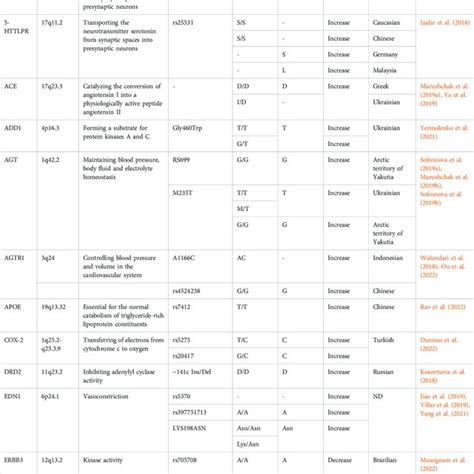 Discovered Genes Their Normal Functions Location Polymorphism And