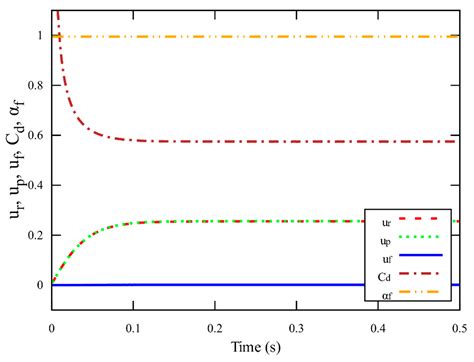 Unresolved Cfd And Dem Coupled Solver For Particle Laden Flow And Its Application To Single