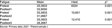 Paried Samples T Test Of Fatigue Mean Score On Workers Before And After Download Scientific