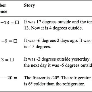 The Four Stories That The PTs Evaluated Which Contain The Sabrina Task Download Scientific