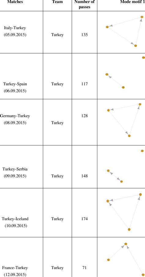 Nodes Motifs Results Download Table