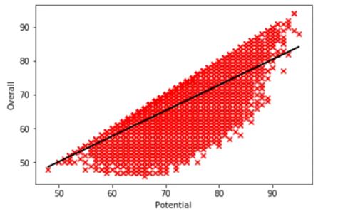 Understanding Regression Analysis And How It Works