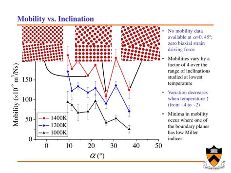 Ppt Dependence Of Grain Boundary Mobility On Boundary Plane Powerpoint Presentation Id 6006738