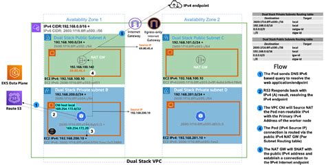 The Journey To Ipv6 On Amazon Eks Implementation Patterns Part 2 Containers