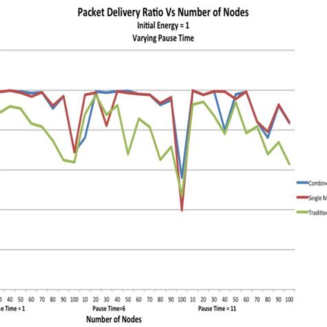 Packet Delivery Ratio Vs Number Of Nodes Download Scientific Diagram