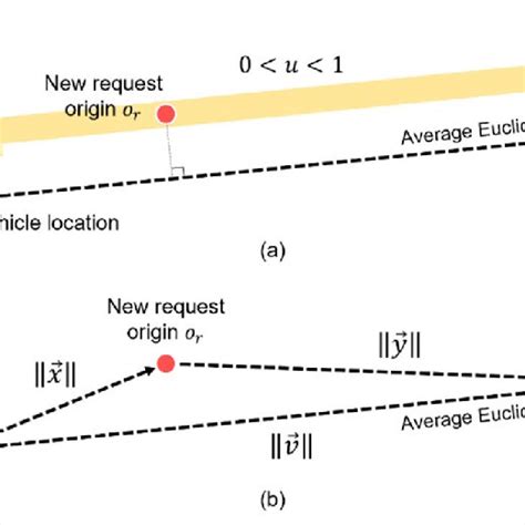 Overview Of C2c Rp Decision Policy And Solution Algorithm R V