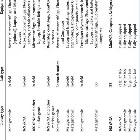 Summary Of Procedures And Sequencing Yield Obtained Under In Field And Download Scientific