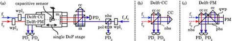 A Experimental Setup Overview Two Interferometers Measure Target Download Scientific Diagram