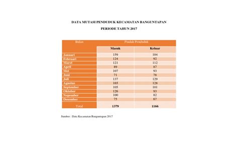 Data Mutasi Penduduk Kecamatan Banguntapan Pdf