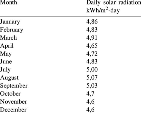 Solar Radiation In Bogota City Colombia 2017 Source Own Elaboration Download High