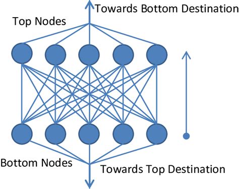 Partial Mesh Topology Creating Mutual Reliance Among Top And Bottom Nodes Download Scientific