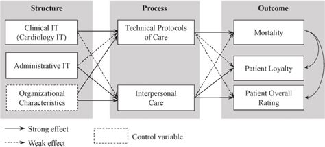 Conceptual Model Of Spo In A Communication Based Context Download