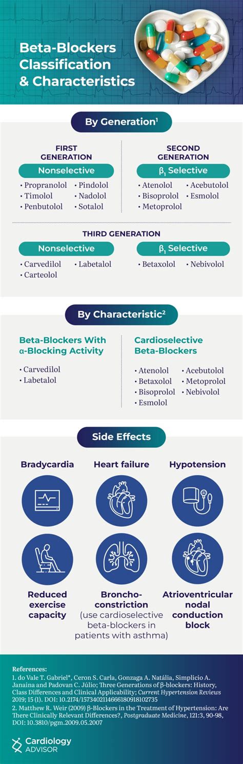 Beta Blockers The Cardiology Advisor