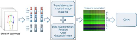 Skeleton Based Action Recognition Using Translation Scale Invariant Image Mapping And Multi