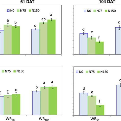 Water Regime X Nitrogen Level Interaction On The Net Assimilation A Download Scientific