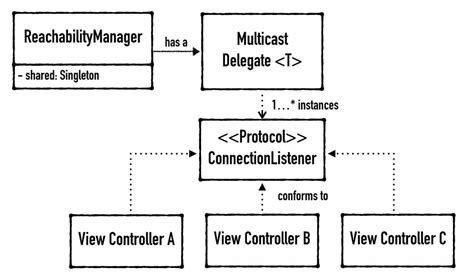 multicast delegate in swift r swift