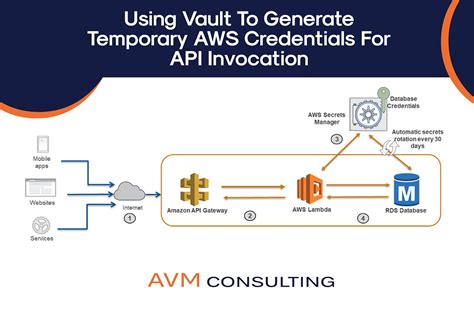 Using Vault To Generate Temporary Aws Credentials For Api Invocation