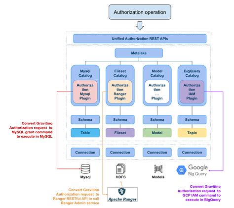 Authorization Push Down Apache Gravitino