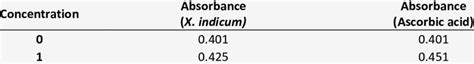 Absorbance Of Extract Of X Indicum And Ascorbic Acid On Different