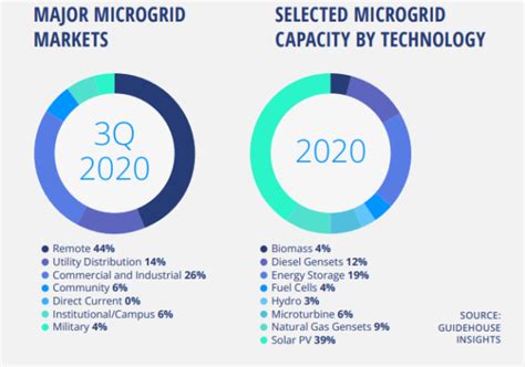 Open Source Data Can Unlock The Power Of Microgrids Pv Magazine Usa