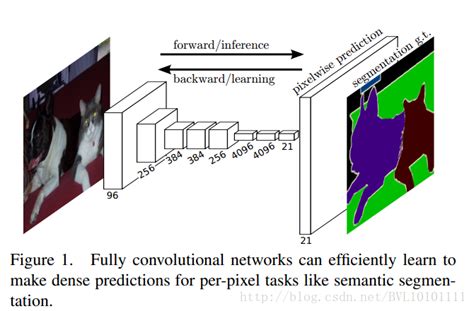 论文笔记之fully convolutional networks for semantic segmentation csdn博客