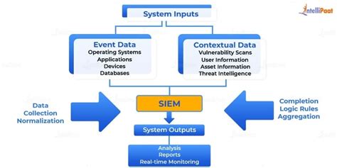What Is SIEM Security Information And Event Management Intellipaat