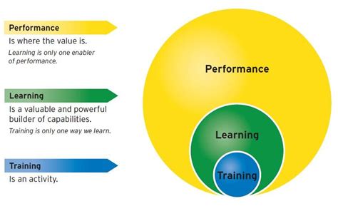 Performance Vs Learning Training Ensaladas Ensaladas Saludables